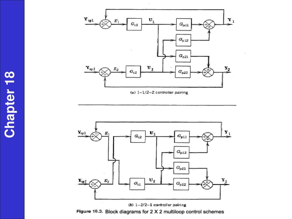 Ppt Control Of Multiple Input Multiple Output Processes Powerpoint Presentation Id1067141