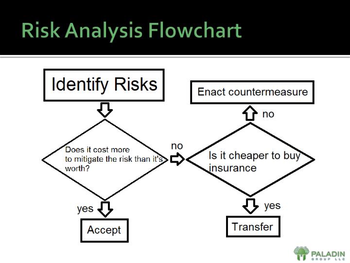 PPT - Chapter 3: Information Security and Risk Management PowerPoint ...