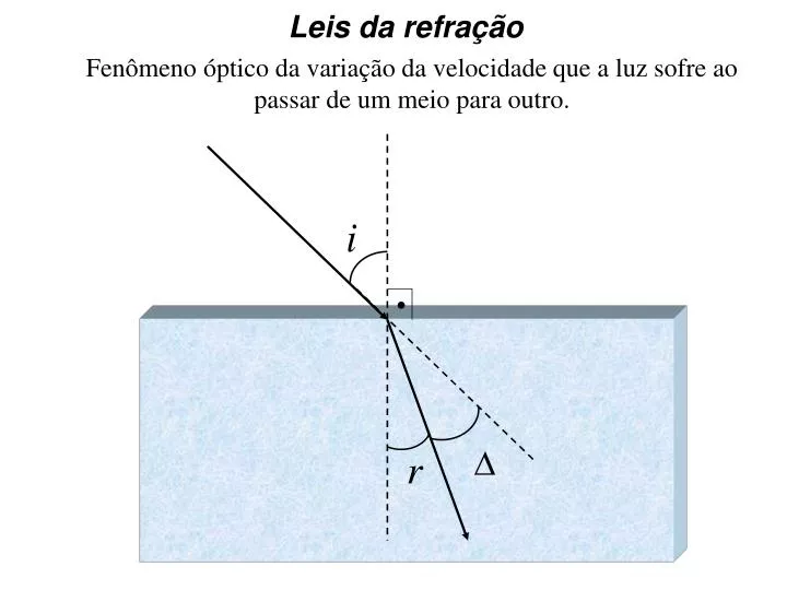 PPT - Leis da refração PowerPoint Presentation, free download - ID:1067751