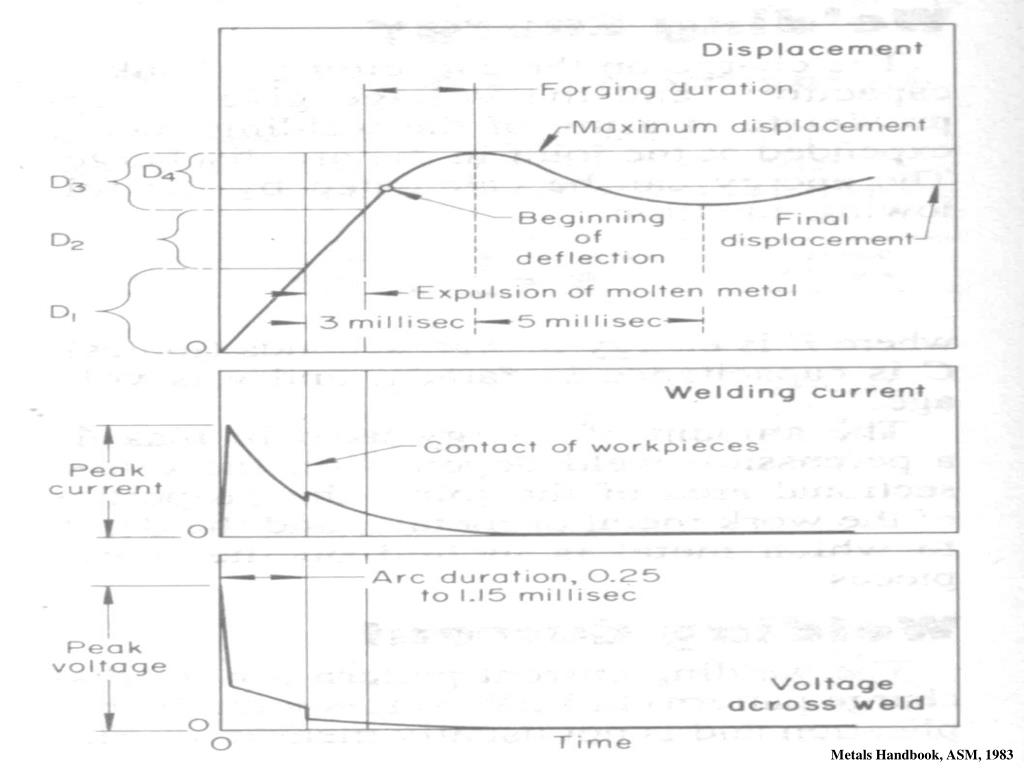 PPT - Capacitor Discharge Welding Percussion Welding Magnetic Force (AC ...