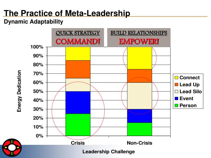 PPT - Meta-Leadership PowerPoint Presentation - ID:1073027