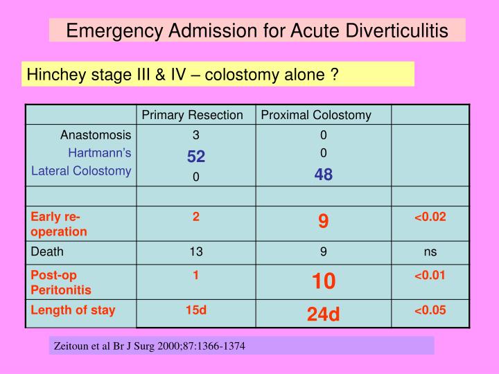 PPT - Acute Diverticulitis & Hartmann’s Procedure PowerPoint ...