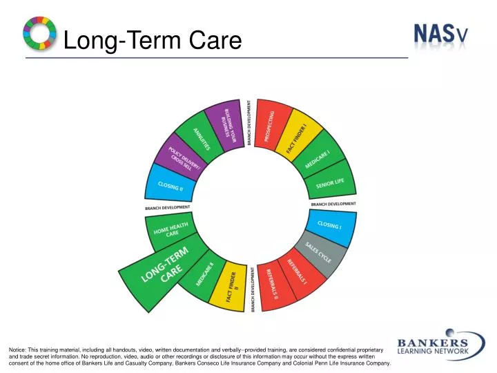 PPT - Long-Term Care PowerPoint Presentation, free download - ID:1074658