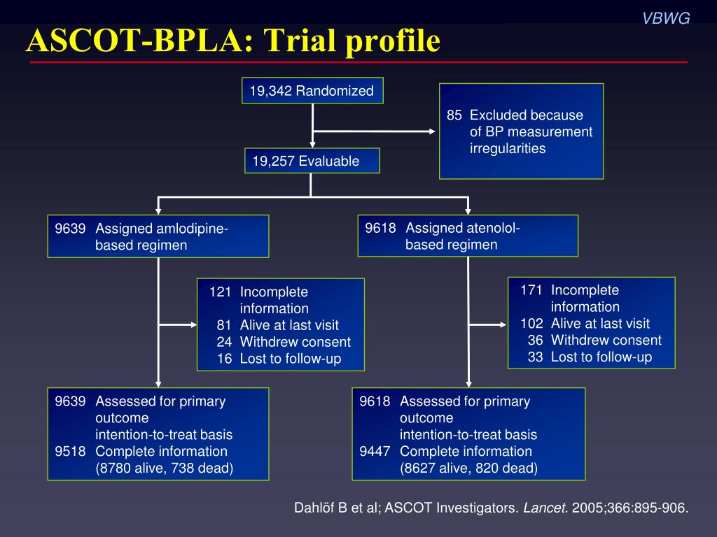 PPT - Results from ASCOT-BPLA: A nglo- S candinavian C ardiac O utcomes ...
