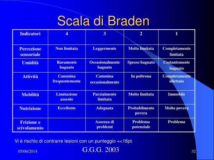 PPT - Un esempio di linee guida: le lesioni da decubito PowerPoint ...