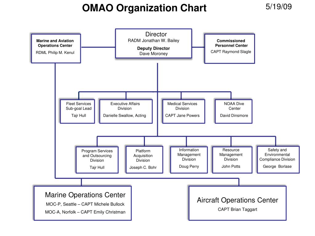 PPT - Marine Operations Center MOC-P, Seattle – CAPT Michele Bullock ...