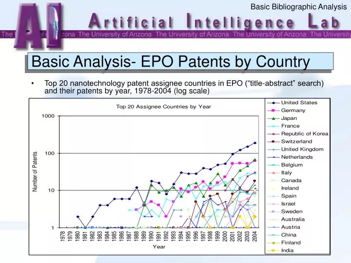 PPT - Basic Analysis- EPO Patents by Country PowerPoint Presentation ...