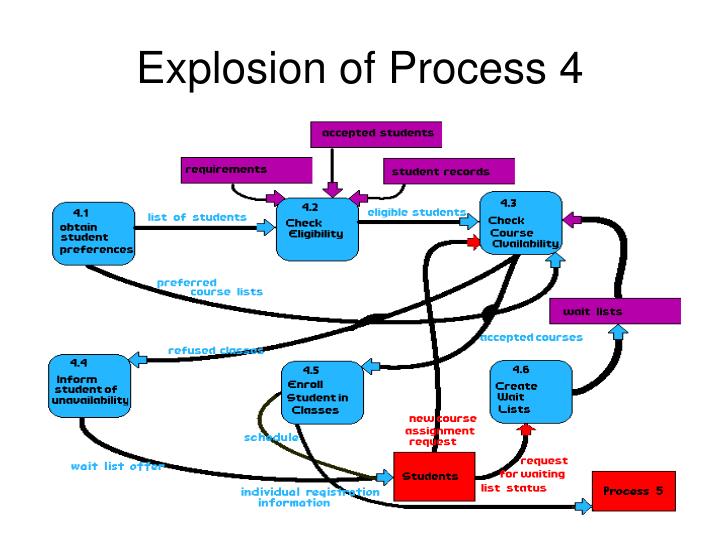 PPT - Data Flow Diagram Notations PowerPoint Presentation - ID:1082976