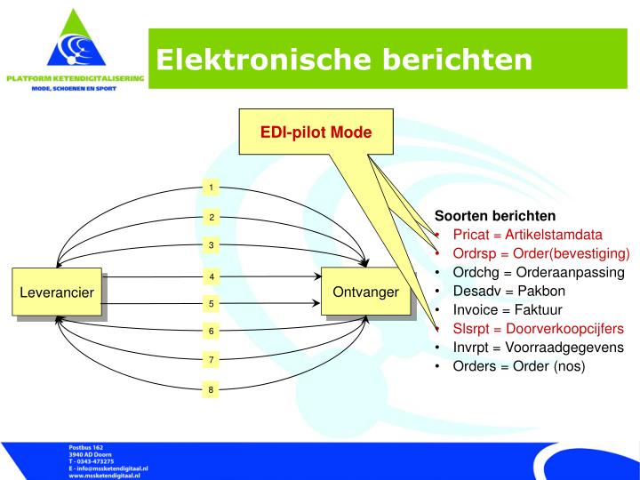 PPT - EDI in de praktijk PowerPoint Presentation - ID:1084002
