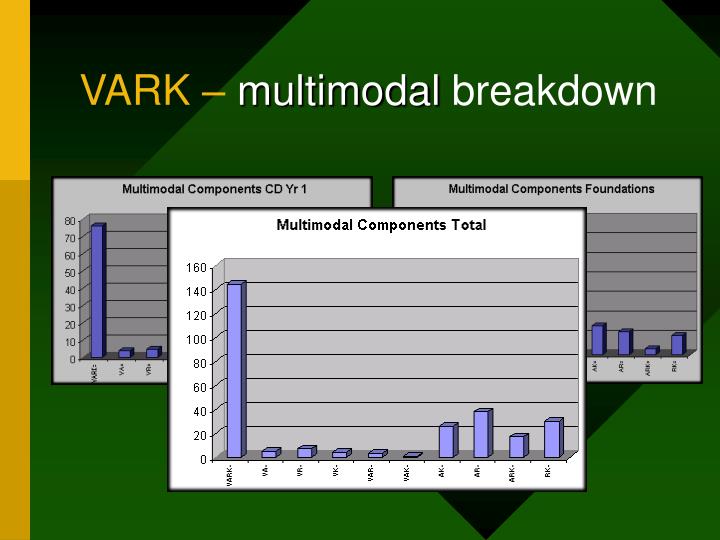 PPT - Student Profiling VARK Learning Preferences and Multiple ...