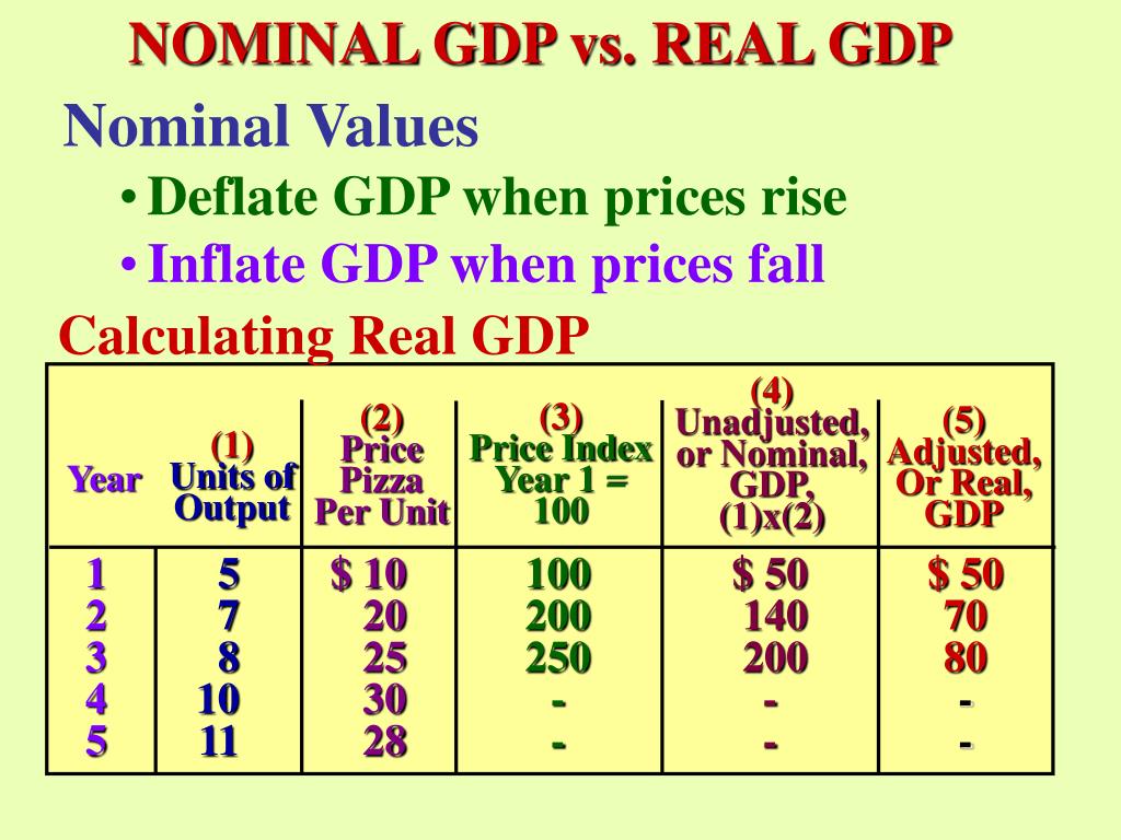 PPT - NOMINAL GDP vs. REAL GDP PowerPoint Presentation, free download ... PPT - NOMINAL GDP vs. REAL GDP PowerPoint Presentation, free download ...