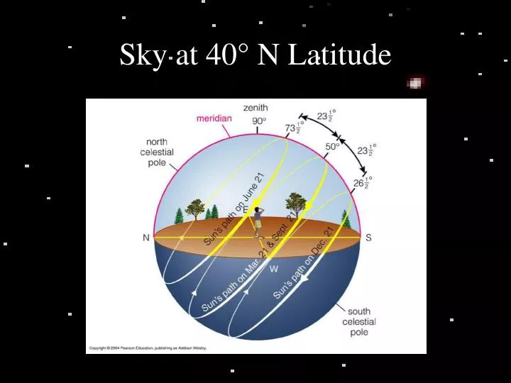 PPT - Sky at 40° N Latitude PowerPoint Presentation, free download - ID ...