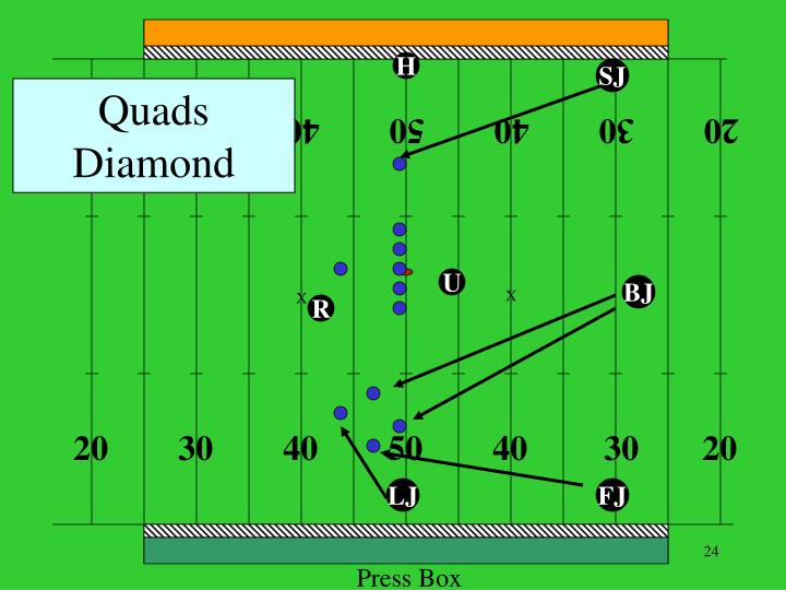 PPT - 7 Man Football Mechanics Basic Mechanics, Keys and ...