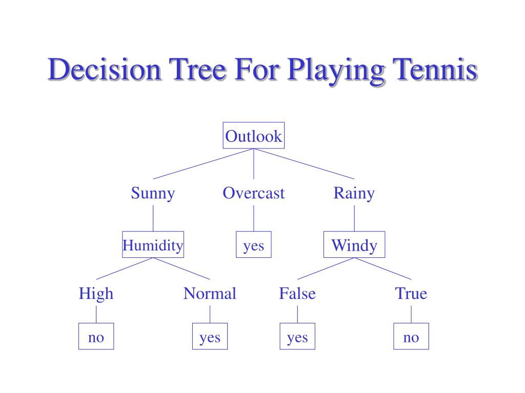 PPT - Decision-Tree Induction & Decision-Rule Induction PowerPoint ... PPT - Decision-Tree Induction & Decision-Rule Induction PowerPoint ...