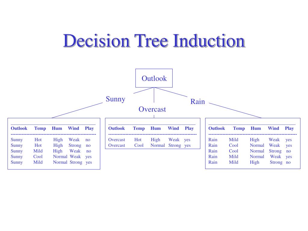 PPT - Decision-Tree Induction & Decision-Rule Induction PowerPoint ... PPT - Decision-Tree Induction & Decision-Rule Induction PowerPoint ...
