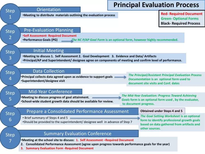 PPT - Principal Evaluation Process PowerPoint Presentation, free ...