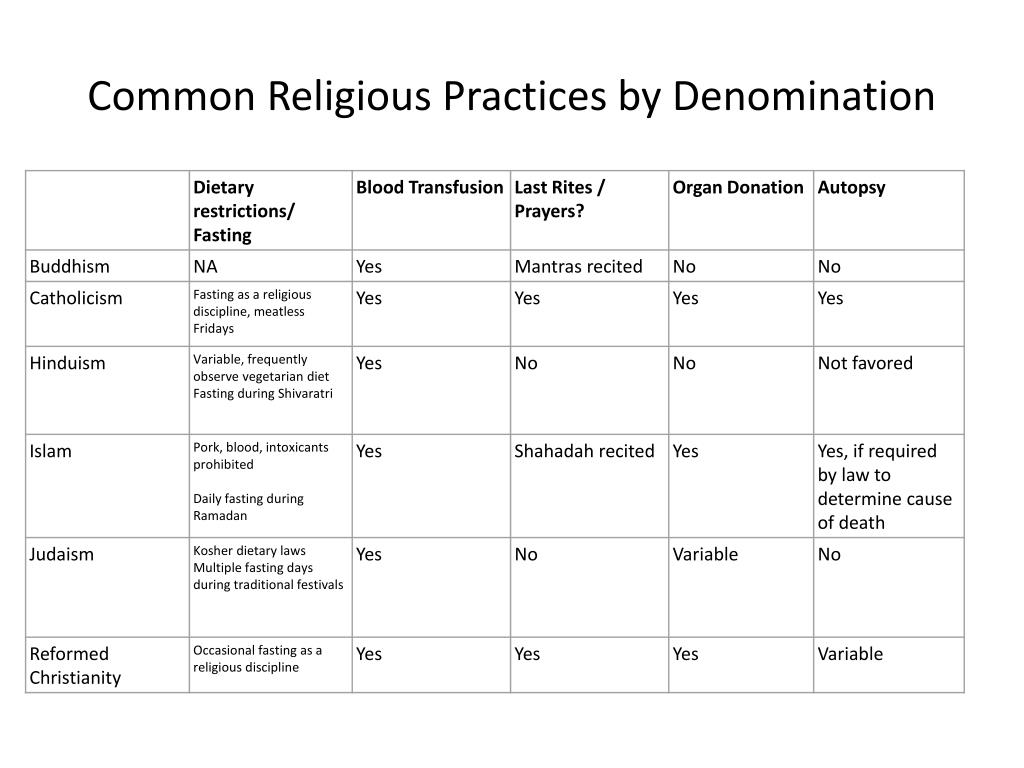 PPT - Religion and Spirituality in Healthcare Settings PowerPoint ...