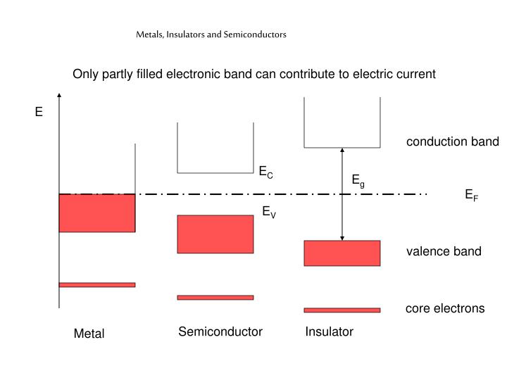 PPT - The Band Theory of Solids PowerPoint Presentation - ID:1091397