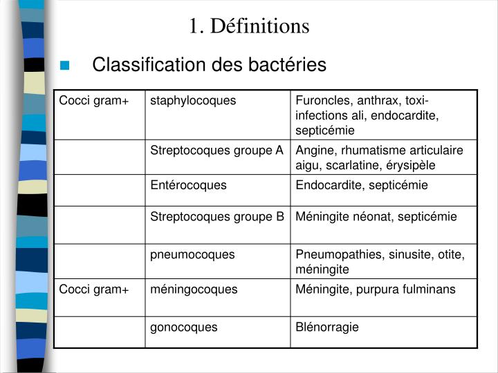 PPT - Antibiotiques PowerPoint Presentation - ID:1093506