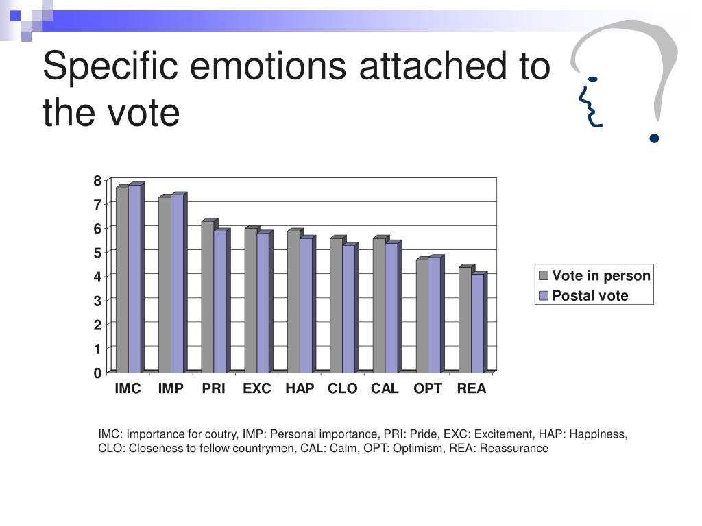 PPT - The Psychology of Voters in Elections PowerPoint Presentation ...