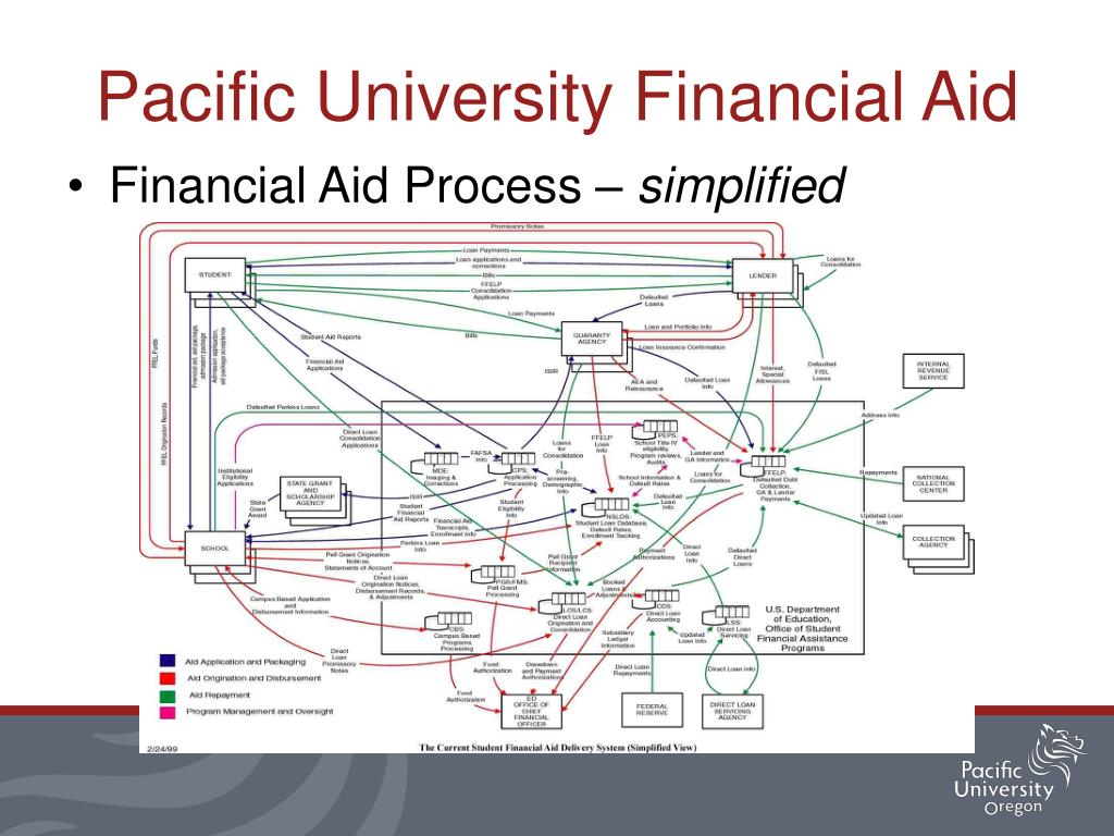 PPT - Financial Aid & Financial Planning Information PowerPoint ...