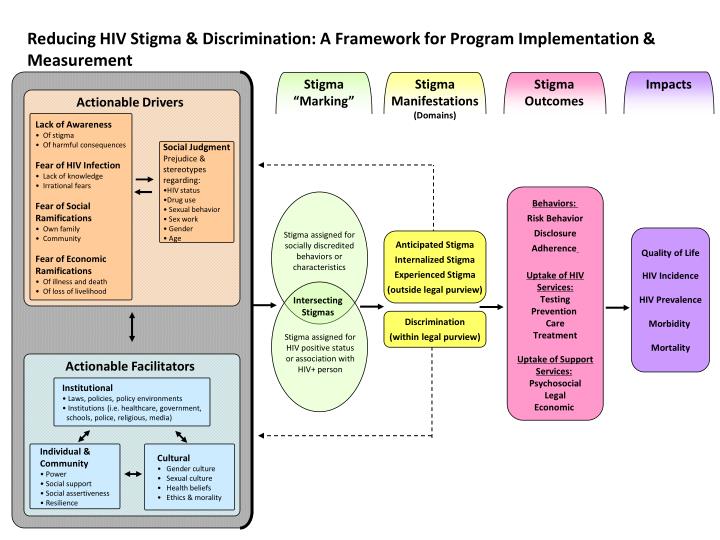 PPT - Reducing HIV Stigma & Discrimination: A Framework for Program ...