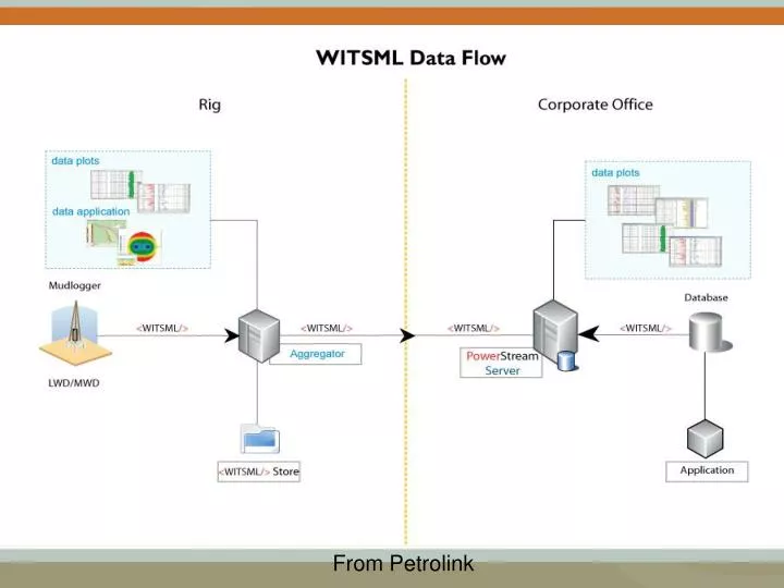 PPT - WITSML Office Aggregrator PowerPoint Presentation, free download - ID:1097314