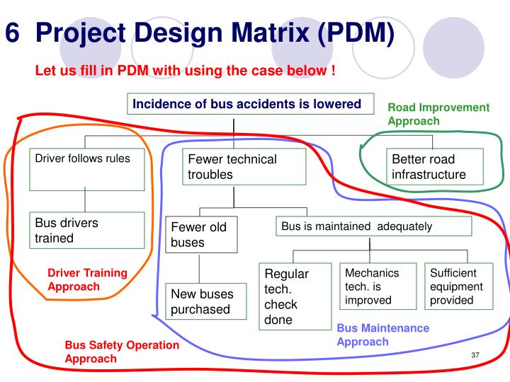 PPT - How to Proceed PCM 8 Steps to develop PDM Participatory Planning ...