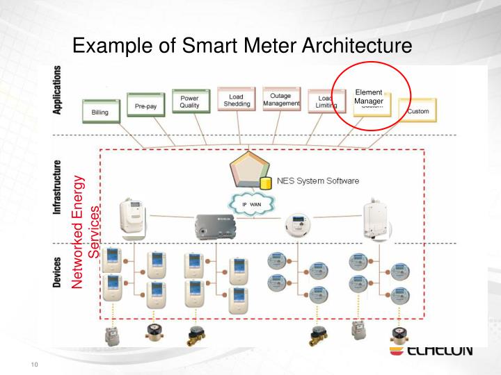 PPT - Smart Meters to Smart Grid Peter Larsson PowerPoint Presentation ...
