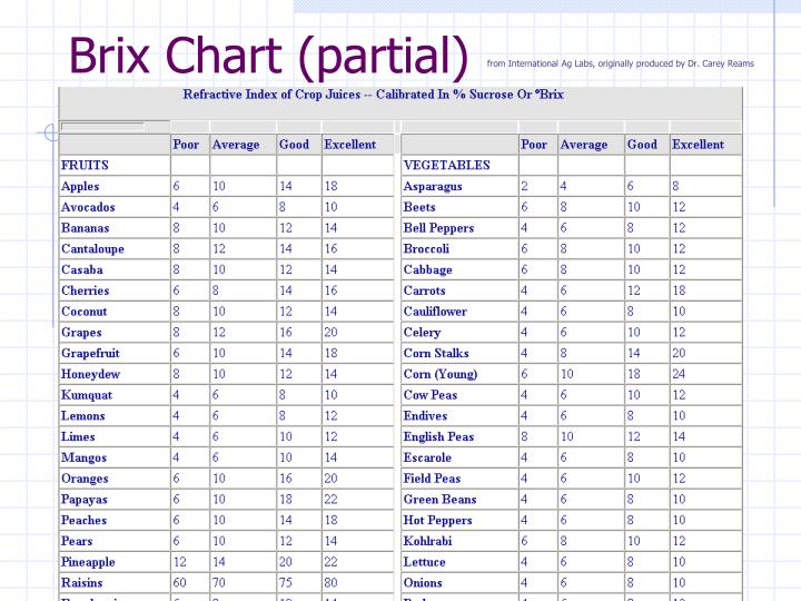 PPT - Measuring Food Quality with a Brix Meter (refractometer ...