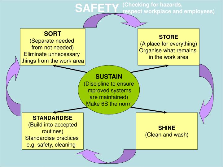 PPT - Introduction to 6S PowerPoint Presentation - ID:1102844