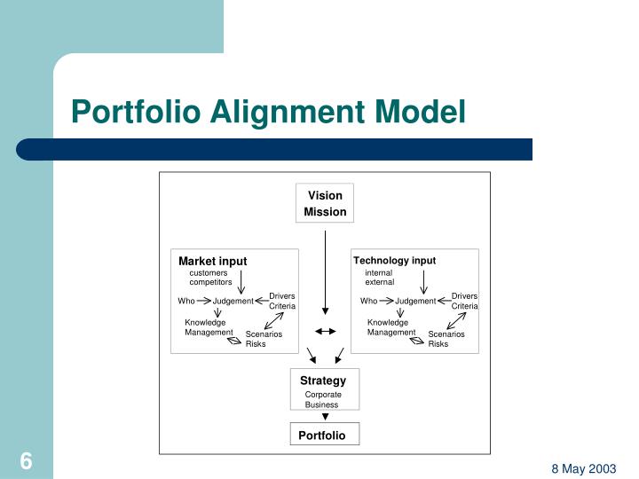 PPT - An Overview of best practice in R&D project portfolio management ...