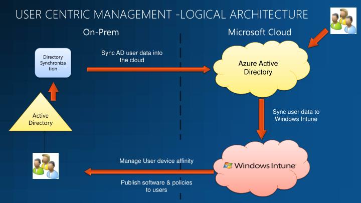 PPT - WINDOWS INTUNE OVERVIEW PowerPoint Presentation - ID:1104690