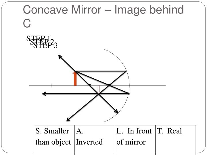 PPT - Mirrors 2 – Curved Mirrors PowerPoint Presentation - ID:1110265