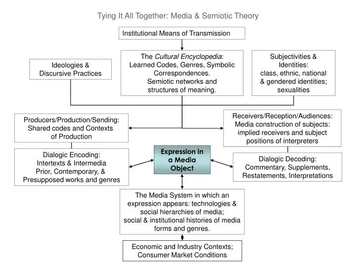 Semiotics Theory