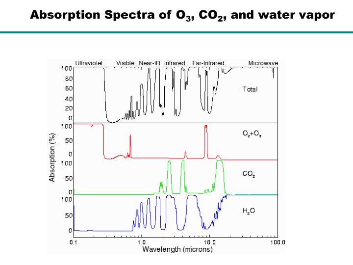 PPT - A Brief Overview of Trace Gas Remote Sensing Principles and OMI ...