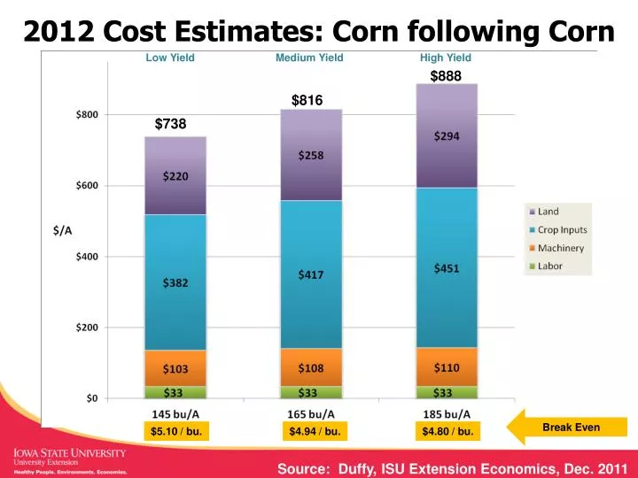 PPT - 2012 Cost Estimates: Corn following Corn PowerPoint Presentation ...