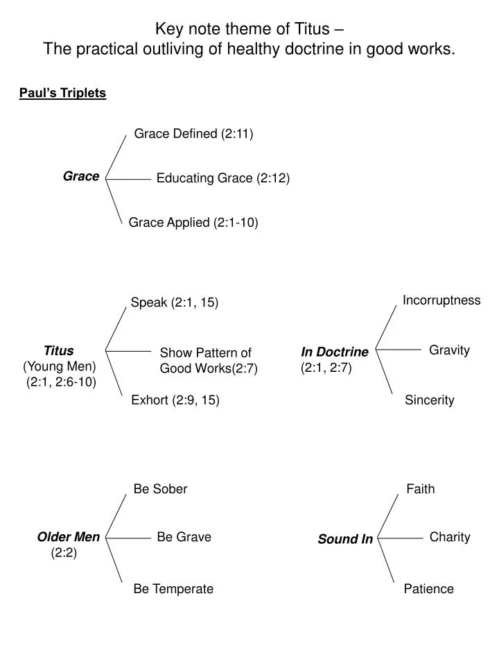 PPT - Key note theme of Titus – The practical outliving of healthy ...