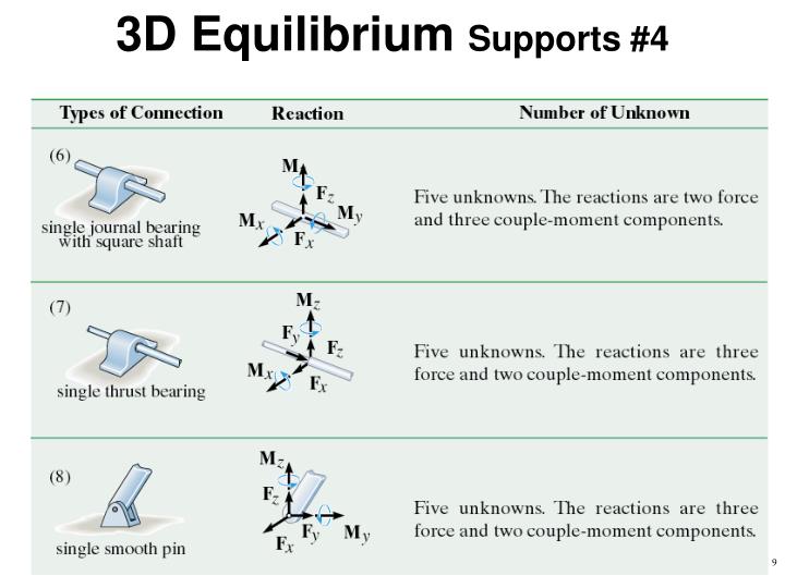 PPT - FBD: 3D Force Reaction PowerPoint Presentation - ID:1113364