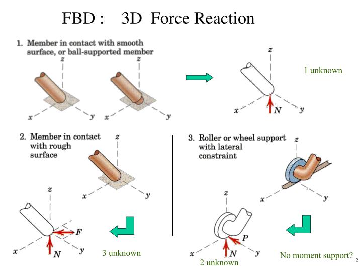 PPT - FBD: 3D Force Reaction PowerPoint Presentation - ID:1113364