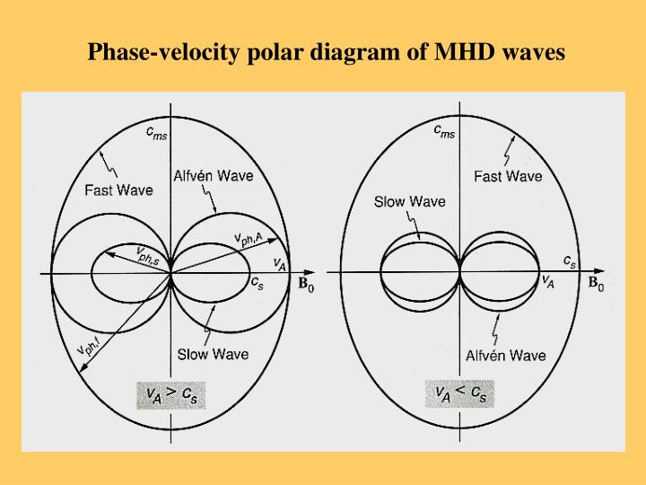 PPT - Magnetohydrodynamic waves PowerPoint Presentation - ID:1114295