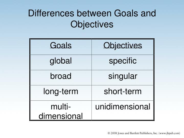 PPT - Chapter 10 Behavioral Objectives PowerPoint Presentation - ID:1114902