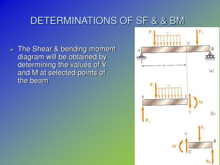 PPT - CHAPTER #3 SHEAR FORCE & BENDING MOMENT PowerPoint Presentation ...