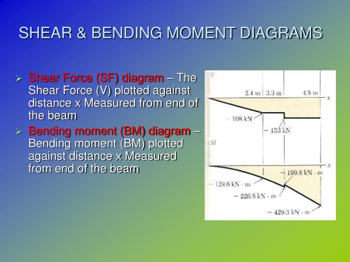 PPT - CHAPTER #3 SHEAR FORCE & BENDING MOMENT PowerPoint Presentation ...