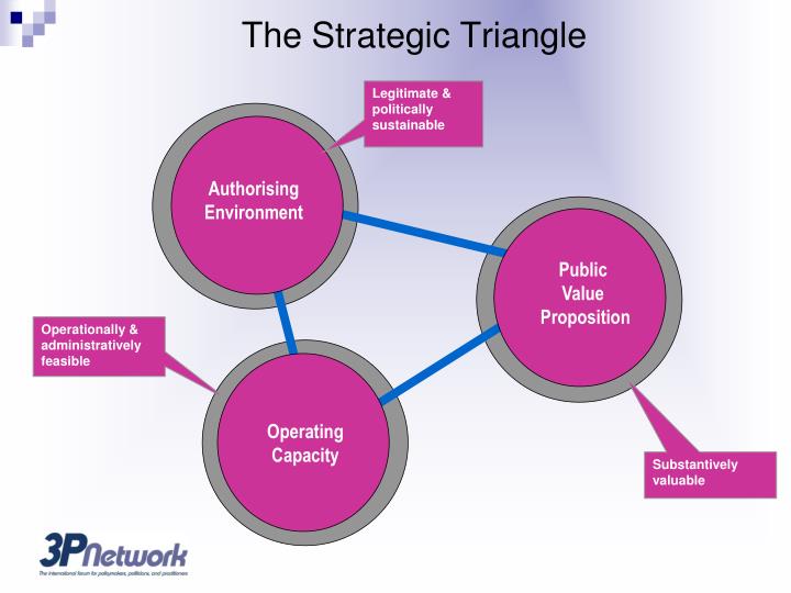 PPT - The Strategic Triangle and Public Value Proposition PowerPoint ...