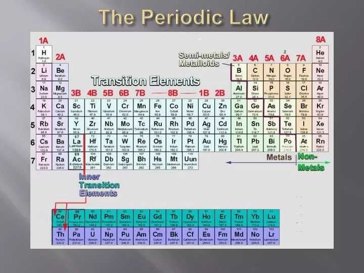 PPT - The Periodic Law PowerPoint Presentation, free download - ID:1119255