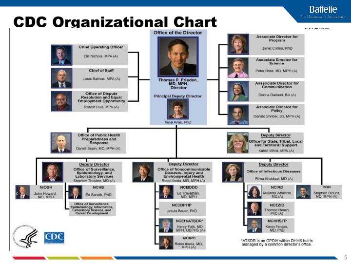 PPT - Centers for Disease Control and Prevention (CDC): Roles and ...