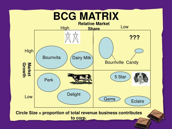 PPT - INDUSTRY & COMPETITIVE ANALYSIS CADBURY INDIA (Part – I ...