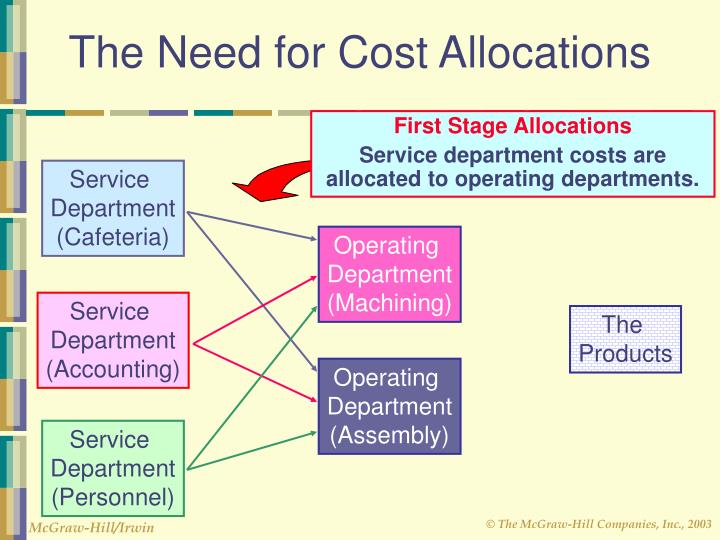 PPT - Service Department Costing: An Activity Approach PowerPoint ...