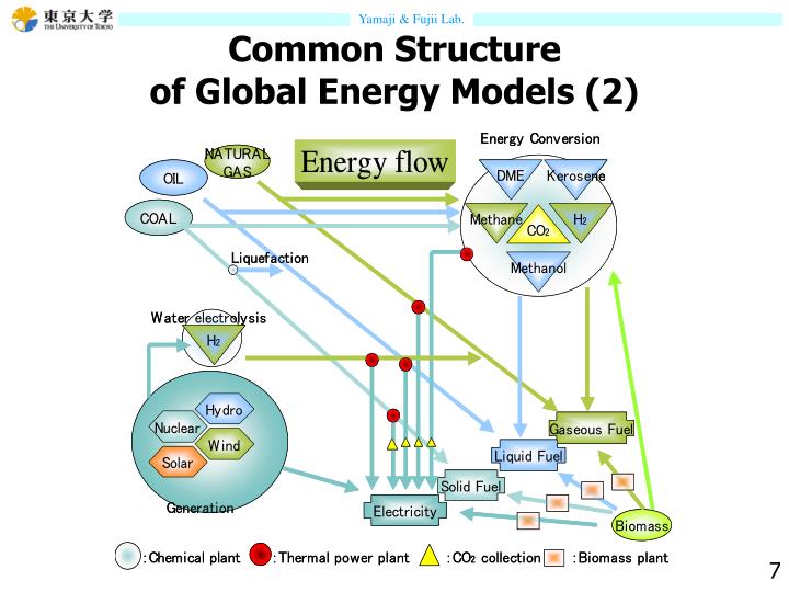 PPT - Analysis of Energy System by Energy Model Formulated as Multi ...